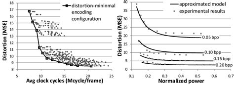 P R D Power Rate Distortion Model Of Video Encoding A Distortion Download Scientific