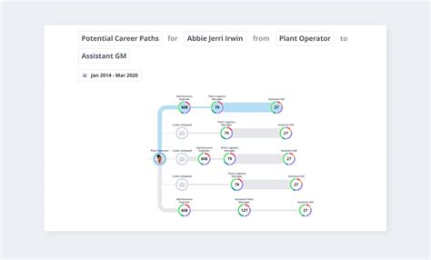 People Analytics Dashboard Benefits And Examples 2023 Visier