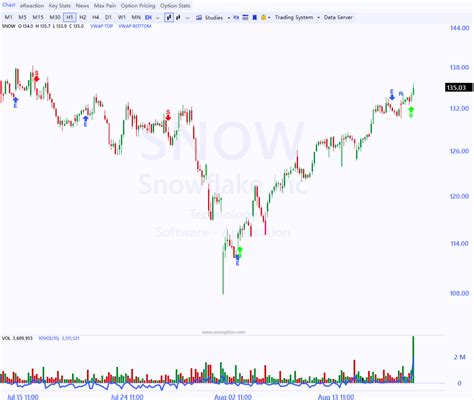 How To Trade The Buy And Sell Signals Oneoption Stocks And Options
