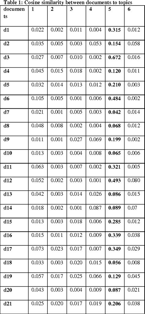 table 1 from legal documents clustering using latent dirichlet
