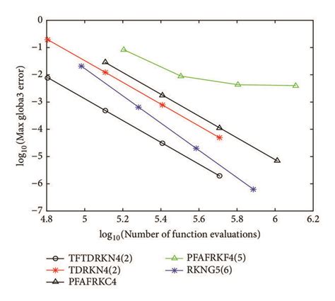 Efficiency Curve For Problem 9 For H12i I4567 Download Scientific Diagram