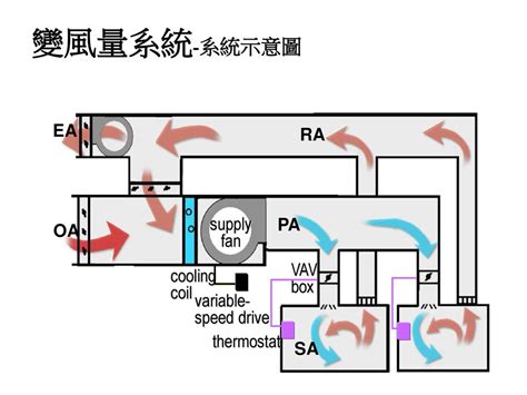 空調工程介紹 空調工程之功能 室內環境之條件 空調工程之方式 中央系統工程之設備及施工項目 ppt download