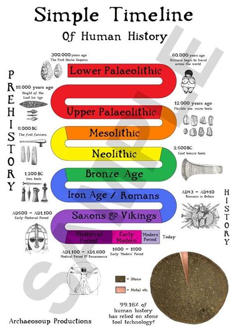 Simple Timeline Of Human History UK Primary School Curriculum Etsy