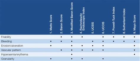Clinical And Endoscopic Scores In Ulcerative Colitis Central European