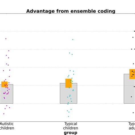 Ensemble Coding Advantage In The Three Groups Of Participants Orange Download Scientific