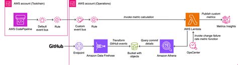 Balance Deployment Speed And Stability With DORA Metrics AWS DevOps Developer Productivity Blog