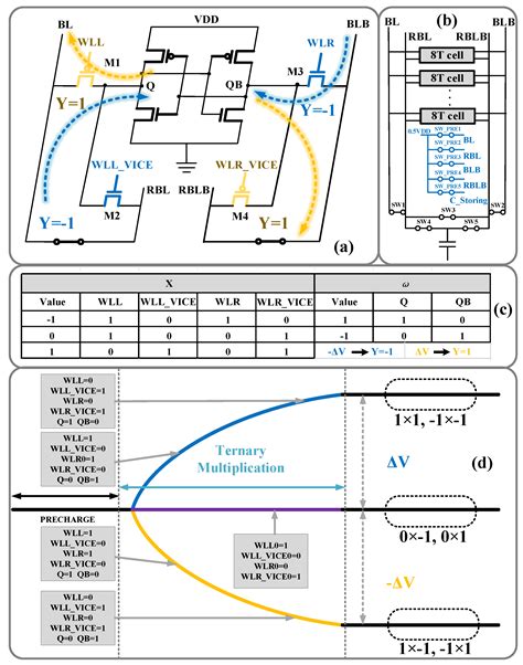 An 8t Sram Array With Configurable Word Lines For In Memory Computing Operation