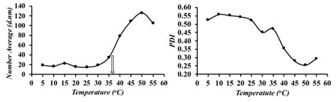 Temperature Dependent Variations In Size And Polydispersity Of