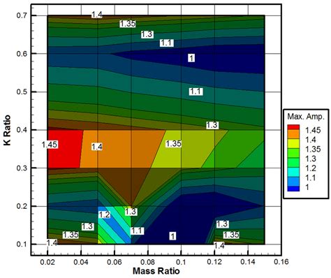 A 3d Macp Chart Of The 3 Rd Mode X D 0 5 Download Scientific Diagram