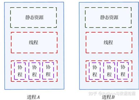 Python 进程、线程、协程傻傻分不清？详细总结附代码 知乎