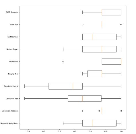 Github Vanisethdna Classifier And Comparator Testing Dna Sequences