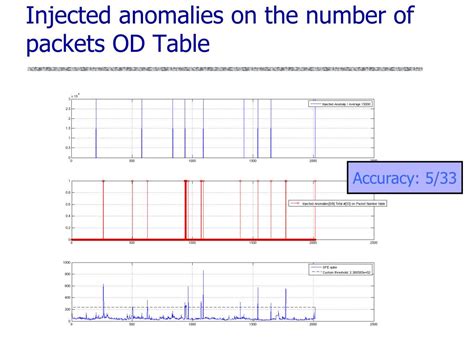 Ppt Volume Anomaly Detection Powerpoint Presentation Free Download Id5444081