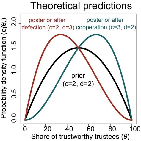 Predicted Direction Of Bayesian Updating After Observing Cooperation