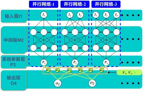 利用并行神经网络对复杂系统进行参数辨识的方法装置