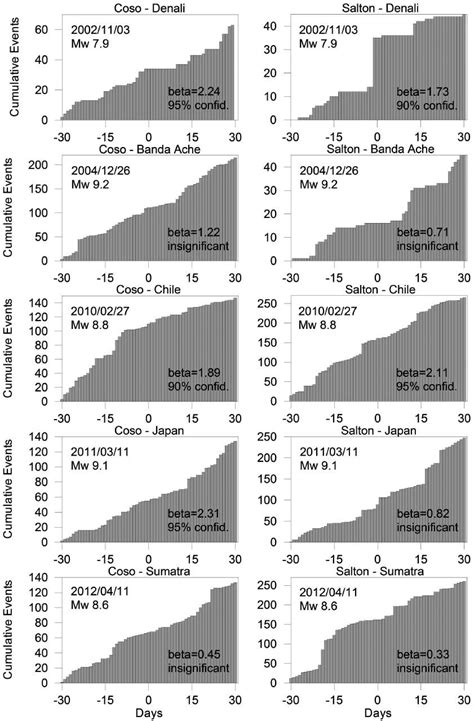 Cumulative Number Of Events Versus Time For A 30 Day Period Before And