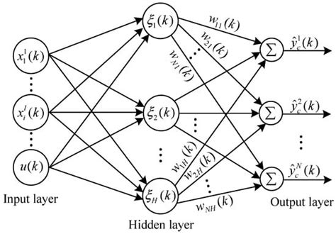 Entropy Free Full Text Design Of Closed Loop Control Schemes Based On The Ga Pid And Ga Rbf