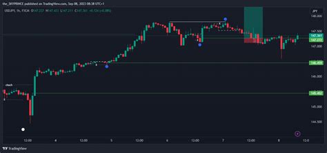 Fx Usdjpy Chart Image By Skyprince Chartview Tradingview