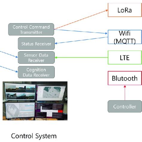 Configuration Of The Multiple Network System Download Scientific Diagram