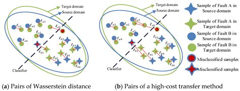Wda An Improved Wasserstein Distance Based Transfer Learning Fault