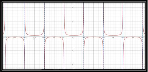Find The Period And Sketch The Graph Of The Equation Show T Quizlet