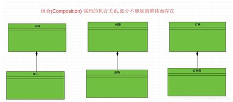 Uml的类图中各箭头的含义类图箭头含义 Csdn博客