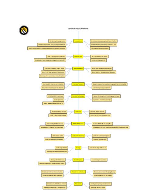 Roadmap Jfs Pdf Spring Framework Java Programming Language