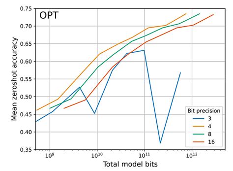Quantization Methods For 100x Speedup In Large Language Model Inference