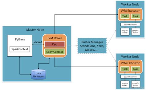 Pyspark核心架构图pyspark框架图 Csdn博客