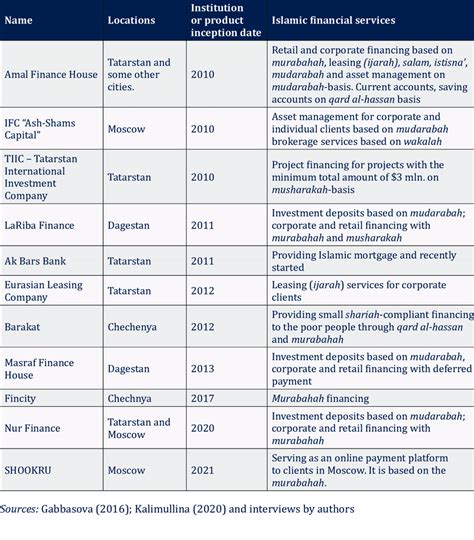 Existing Islamic Financial Institutions And Islamic Windows In Russia