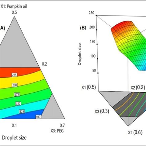 2d Contour Plot A And 3d Surface Plot B For The Effect Of Mixture