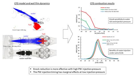 Energies Free Full Text Cfd Analysis Of Port Water Injection In A Gdi Engine Under Incipient