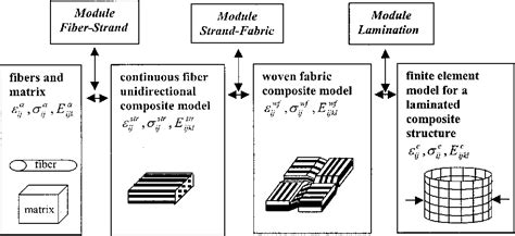Figure From Multilevel Micro Macro Approach For Analysis Of Woven Fabric Composite Plates