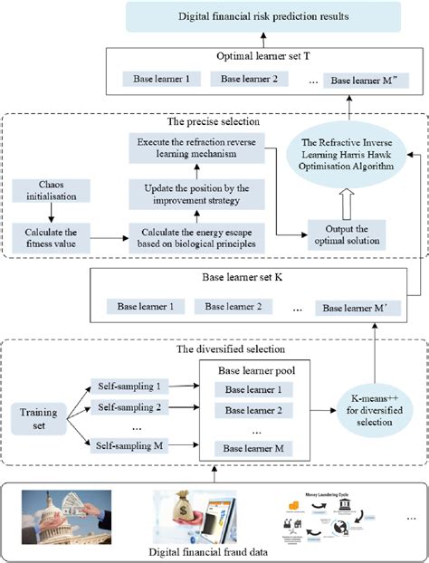 figure 3 from a novel heuristic based selective ensemble prediction