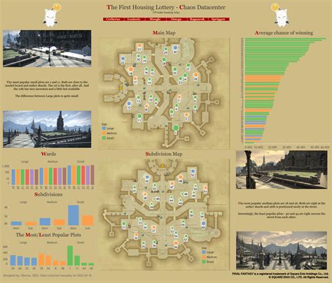 Collected Some Data On Chaos Datacenter Empyreum Private Housing And Decided To Share It R Ffxiv