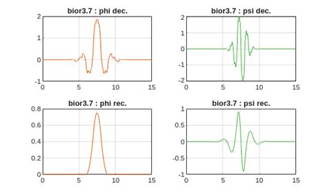 Approximationsofbiorthogonalwaveletsexample 01 Png
