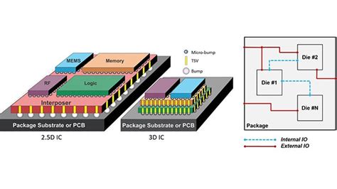Automated Esd Protection Verification For 25d And 3d Ics
