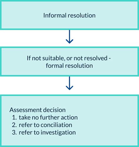 Complaint Process Hcscc