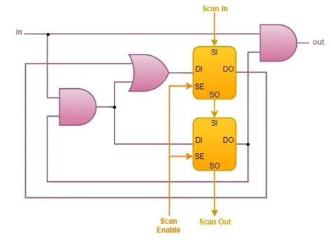 Internal Scan Chain Structured Techniques In Dft Vlsi