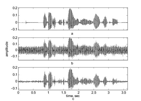 Waveform Of A Clean Speech B Noisy Speech At 0db Snr C Enhanced Download Scientific