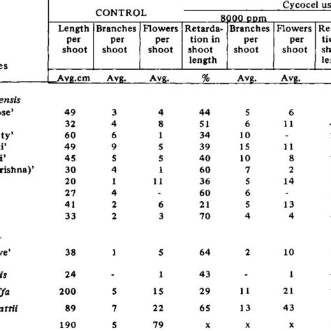 Effect Of Foliar Sprays Of Cycocel On Growth And Flowering In Different Download Scientific
