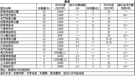 【失守屋苑】太古城錄本月首宗成交 3房1190萬承接
