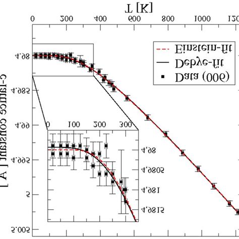Temperature Dependent Thermal Expansion Coefficient Of Aln Download