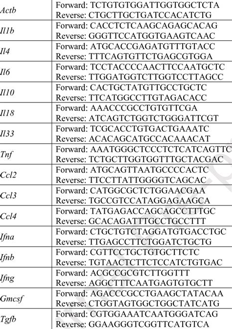 Sequences Of Primers Used In The Study Gene Name Primer Sequence 5 3