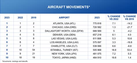 Top 10 Busiest Airports In The World Shift With The Rise Of