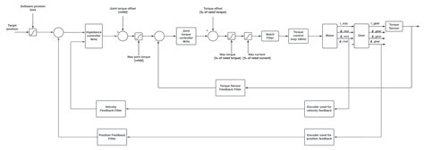 Impedance Controller