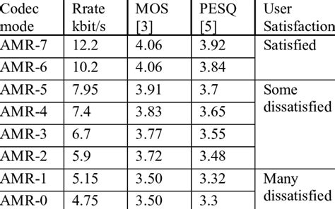 Properties Of Amr N Codecs Download Table