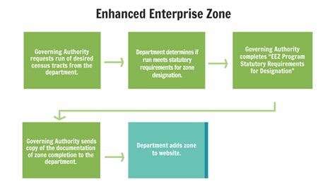 Enhanced Enterprise Zones Department Of Economic Development