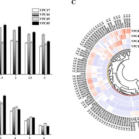 Intracellular Survival And Tcs Expression Patterns Of V Download