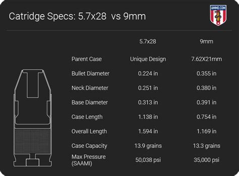 Fn Five Seven Ammo Comparison