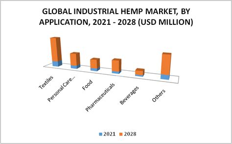 Industrial Hemp Market Size Share Trends Opportunities And Forecast